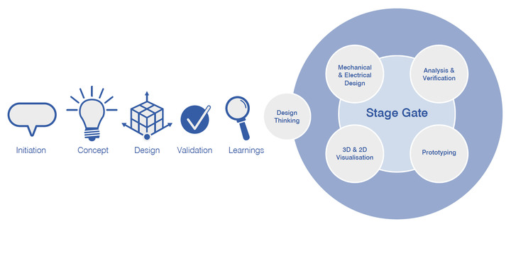 Stage Gate Product Development | AMRC